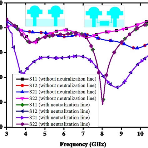 Geometry Of Mimo Antenna A Without Neutralization Line B Ground
