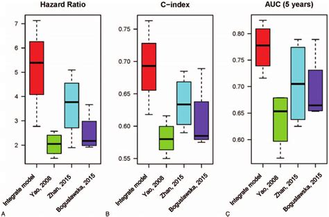 Box Plot Of 3 Indicators Hazard Ratio HR C Index AUC In Different Download Scientific