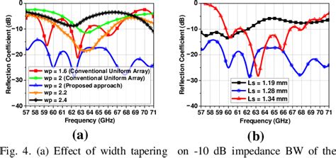 Figure From A Wideband Frequency Beam Scanning Antenna Array For Millimeter Wave Industrial