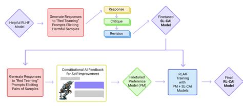 Llm Training Rlhf And Its Alternatives
