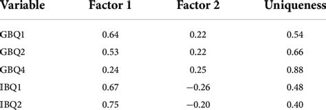 Factor Loadings Pattern Matrix And Unique Variances Download Scientific Diagram