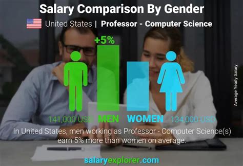 Professor Computer Science Average Salary In United States 2024 The