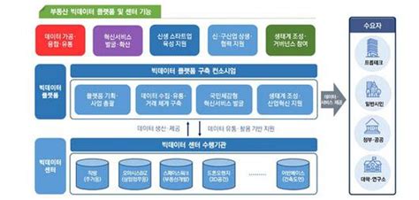 집도 공장부지도 찾아준다lh 새 빅데이터 플랫폼 구축 Zum 뉴스