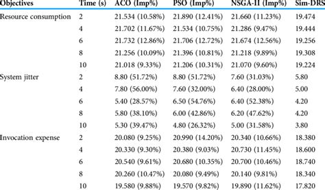 Objective Measurements Of Different Algorithms Under Poisson