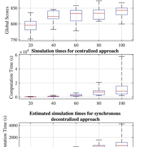 mean and standard deviation for centralized computation times