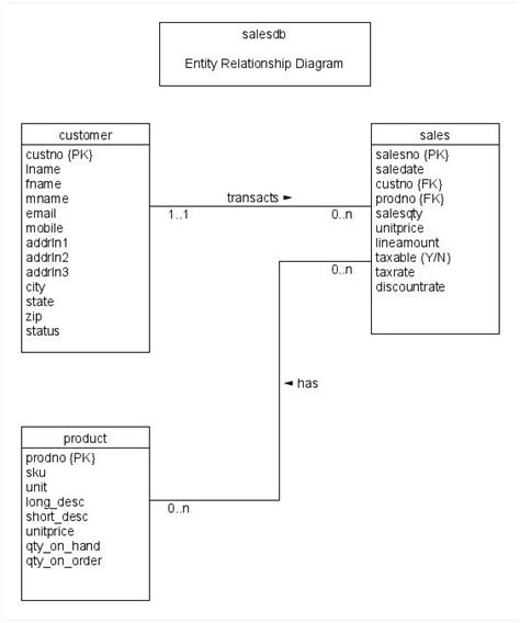 solved question 1 for the salesdb schema and tables loaded