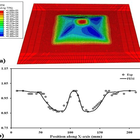 A Thickness Distribution Of The Part B Thickness Comparison Between Download Scientific