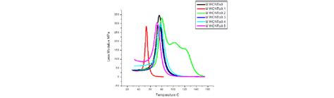 Loss Modulus Vs Temperature The Storage Modulus Of The Composites For Download Scientific