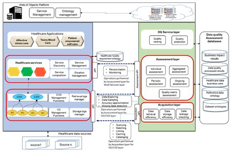 Web Objects Based Contextual Data Quality Assessment Model For Semantic