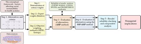 Flowchart Presenting Application Of The Ssp Ahp Method In Sustainable