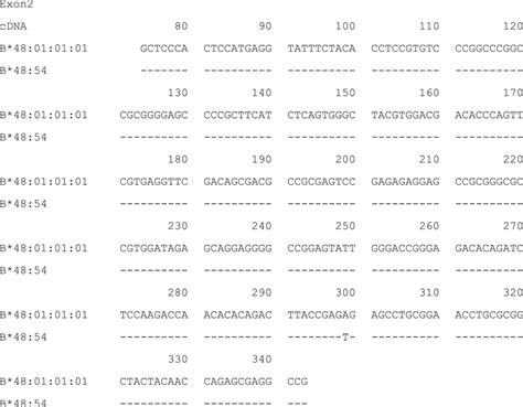 The Nucleotide Sequence Alignment Of Hla‐b Showing The Exon 2 Sequences