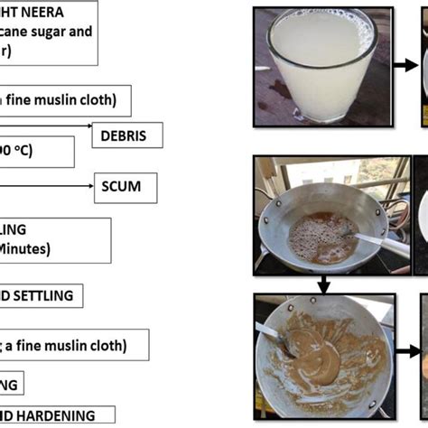 Palm Candy Making Process Download Scientific Diagram