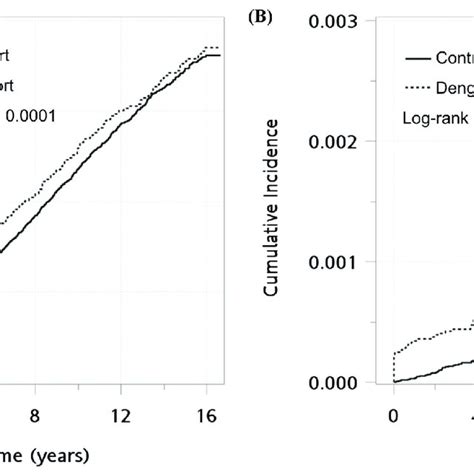Kaplan Meier Curves For The Cumulative Incidence Of Autoimmune Disease