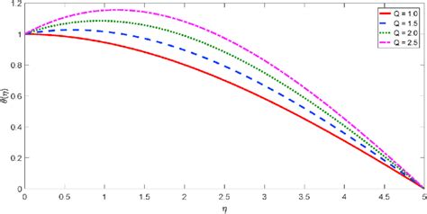Temperature Profiles For Radiation Absorption Q Download