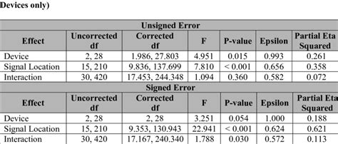 Statistics For The Repeated Measure Anova With A Univariate Approach