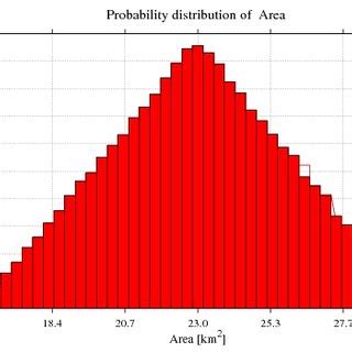 An Example Of The Triangular Probability Distribution Of One Parameter Download Scientific