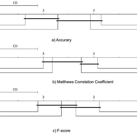 Critical Difference Diagram For Nemenyi S Test For A Accuracy B