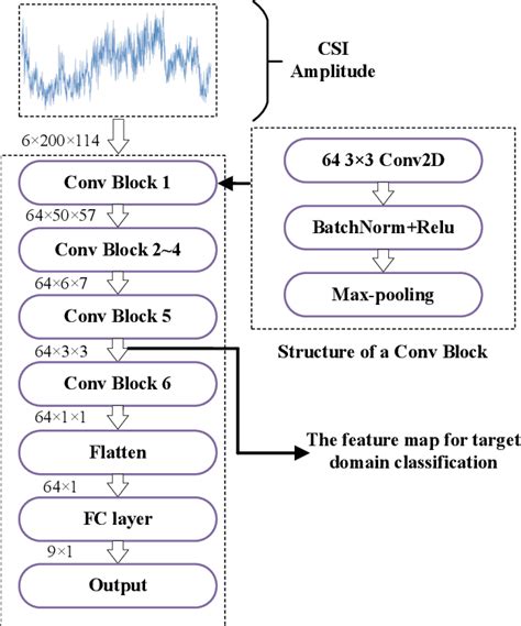 Figure 1 From Sample Efficient Cross Domain Wifi Indoor Crowd Counting