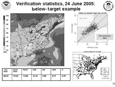 Verification Statistics For A Nationwide Air Quality Forecasting System Download Scientific