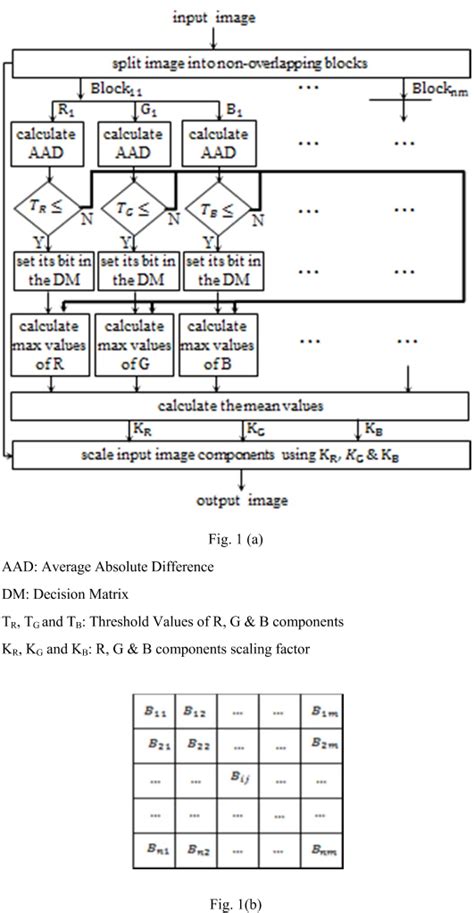 Pdf Max Rgb Based Colour Constancy Using The Sub Blocks Of The Image