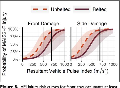 Figure From Comparison Of Vehicle Based Crash Severity Metrics For Predicting Occupant Injury