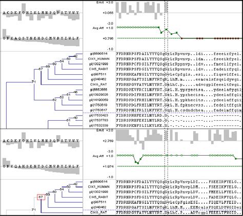 Figure 1 From Simultaneous Sequence Alignment And Tree Construction