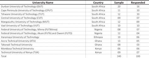 Table 1 From Examining The Interface Factors Affecting Research Output Of Accounting Academics