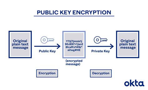 Public Key Cryptography Algorithms