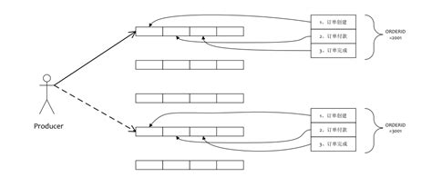 rocketmq（九）rocketmq顺序消息 csdn博客