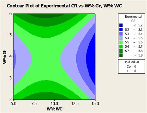 Contour Plot Of Corrosion Rate Vs Wt Of Tungsten Carbide And Wt Of Download Scientific