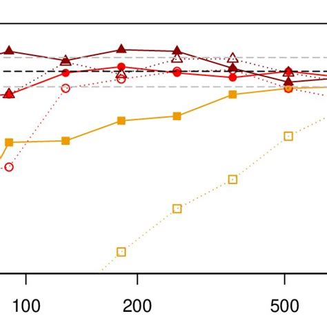 Empirical Coverage Probabilities For The Asymptotic Confidence