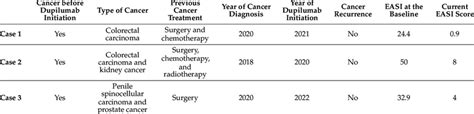 Oncologic Patients With Atopic Dermatitis Treated With Dupilumab Download Scientific Diagram