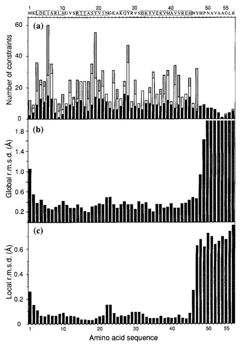 Structural Characterisation Of Frur 1 57 Number Of Noes And Backbone Download Scientific