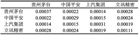 Python 实现马科维茨马科维茨投资组合模型貂丝女婶教授的博客 Csdn博客