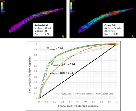 Lorenz Plot For Core Data Refined Model And Coarse Grid Model For