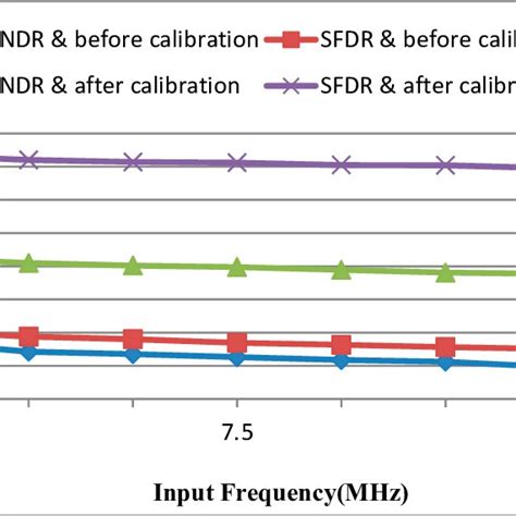 Signal To Noise And Distortion Ratio Sndr And Spurious Free Dynamic Download Scientific