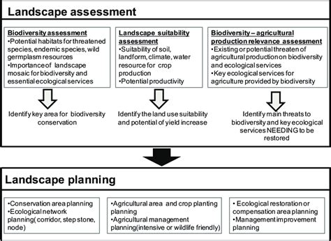 1 Process And Contents Of Landscape Assessment And Landscape Planning Download Scientific