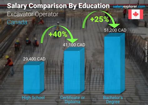 Excavator Operator Average Salary In Canada 2022 The Complete Guide