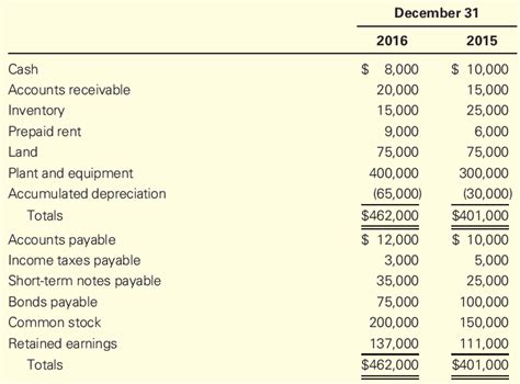 Cash Flow Statement Indirect Method