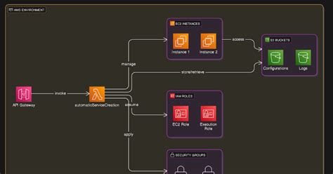 Securing Aws Lambda Functions Best Practices For Automated Service