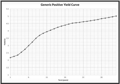 Lesson 15 What Is A Yield Curve The Curious Investor
