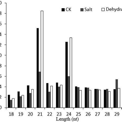 length nt distribution of srnas download scientific diagram