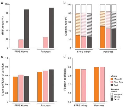 Comparative Analysis Of Rna Sequencing Methods For Degraded Or Low