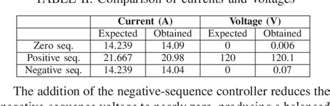 Table Ii From Voltage Balancing Of Grid Forming Inverters In Unbalanced