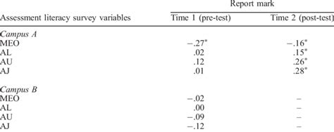 Correlations Between Pre And Post Test Measures And Report Mark