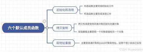 【c基础】类和对象（2）构造函数、析构函数、拷贝函数c构造一个类的时候一定要有构造函数和析构函数吗 Csdn博客