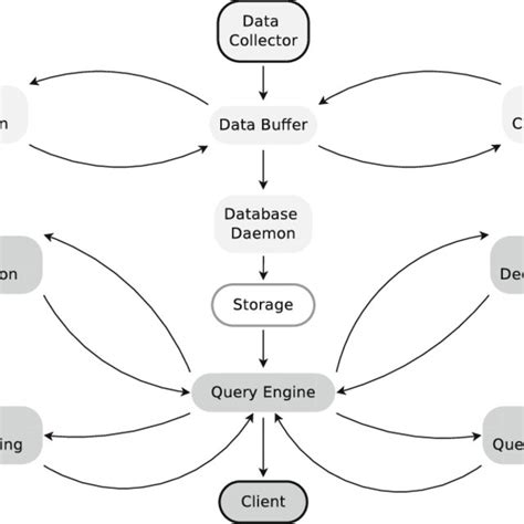 A Simplified Data Flow Diagram Including Data Insertion Light Grey Download Scientific