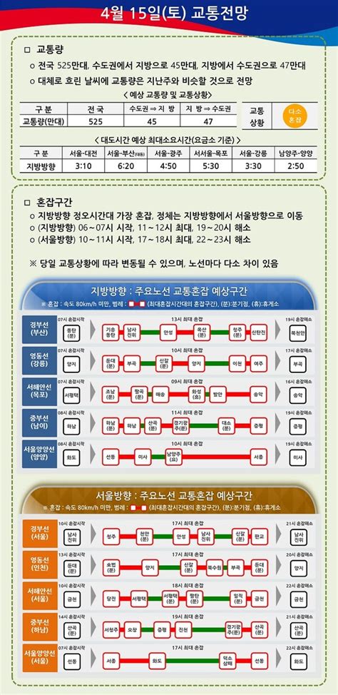 15일 비 소식에 고속도로 교통량 감소오후 7~8시 해소 부산 6시간 20분