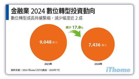 【ithome 2024 Cio大調查系列3｜金融業it趨勢1】金融業雲端和ai預算大爆發，it預算成長率創五年來新高 Ithome