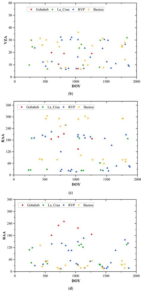 Time Series Cross Radiometric Calibration And Validation Of Gf 6wfv Using Multi Site